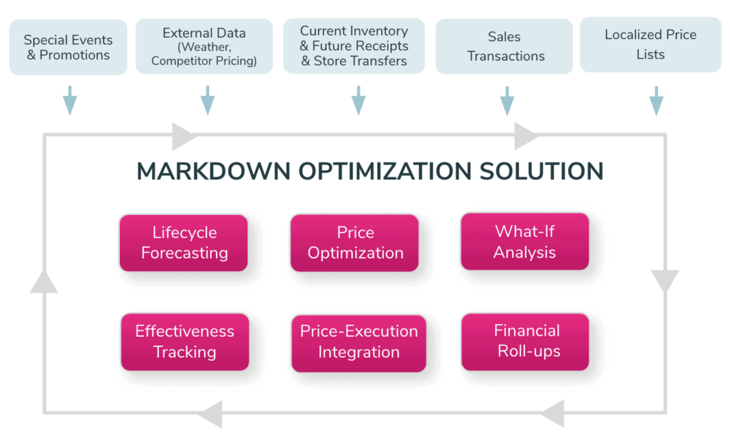 Markdown Optimization Software Supply Chain Analytics Planning And Optimization Software Solvoyo 